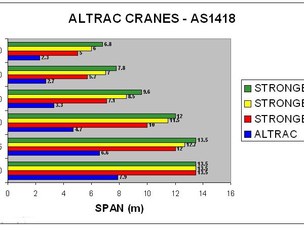 Altrac Lightweight Aluminium Crane Systems - Materials Handling