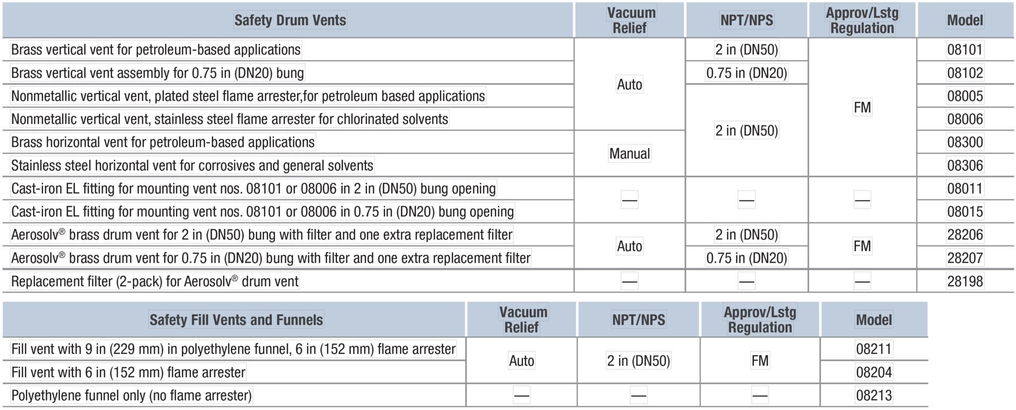 Drum Safety Vents and Bung Locks - Materials Handling