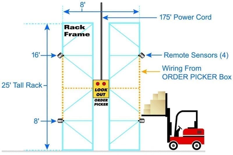 Look Out Collision Awareness Sensors - Materials Handling