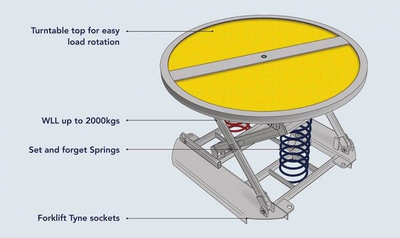 Pallet Lifting Tables - Palift - Materials Handling