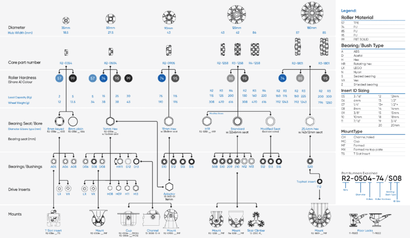 Rotacaster Omni-Directional Wheels - Materials Handling