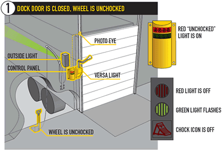 Materials Handling | Smart Vehicle Wheel Chocks for safe workplaces