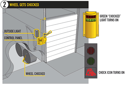 Materials Handling | Smart Vehicle Wheel Chocks for safe workplaces