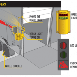 Materials Handling | Smart Vehicle Wheel Chocks for safe workplaces