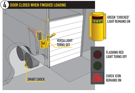Materials Handling | Smart Vehicle Wheel Chocks for safe workplaces